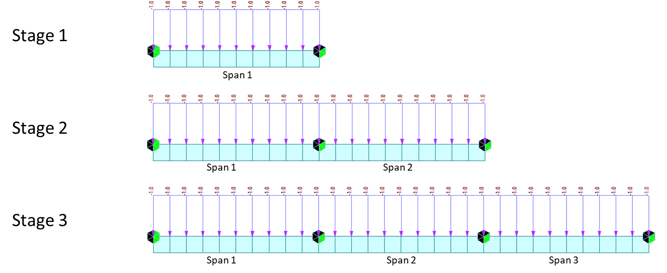 Interpreting Construction Stage Analysis